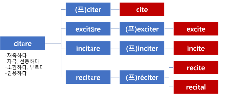 cite와 어원이 같은 단어 : excite, incite, recite, recital : 네이버 블로그