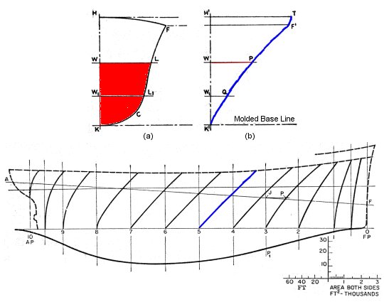 Bonjean Curve - 본장곡선 : 네이버 블로그