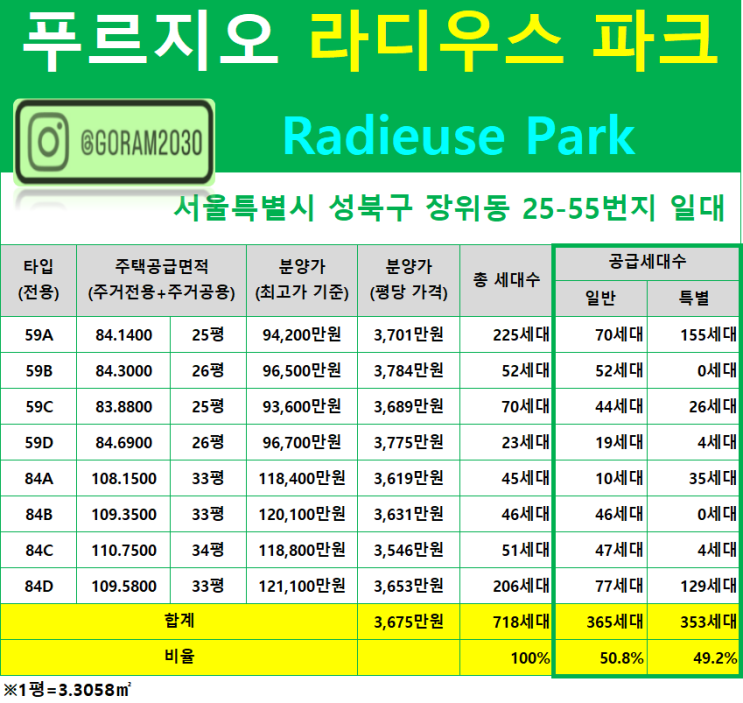 푸르지오 라디우스 파크 청약일정 및 분양가서울특별시 성북구 장위동 25 55번지 일대 총 1637세대중 일반분양 718세대