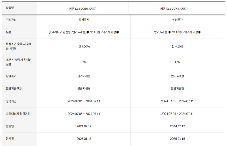 7월 첫째주 추천 ELB : 네이버 블로그