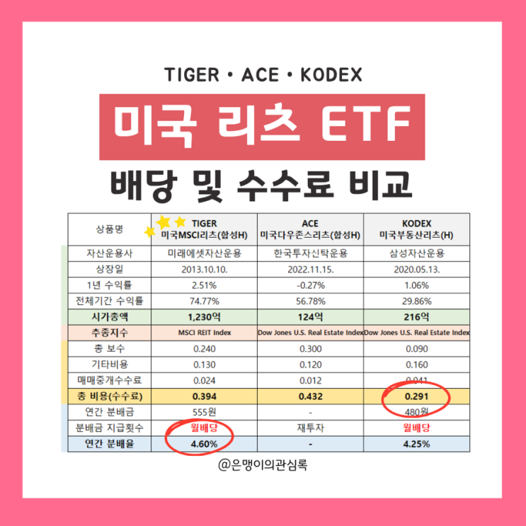 국내상장 미국 리츠 ETF 투자상품 비교 (월배당 TIGER 미국 MSCI 등 부동산 주식 3종) : 네이버 블로그