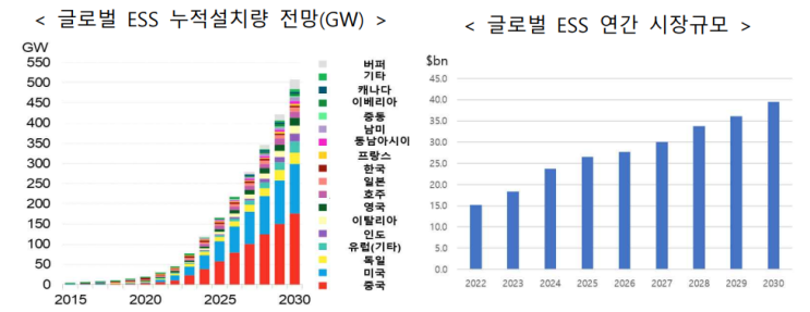 글로벌 Ess 시장 전망 및 정책 산업통상자원부 자료 첨부 네이버 블로그