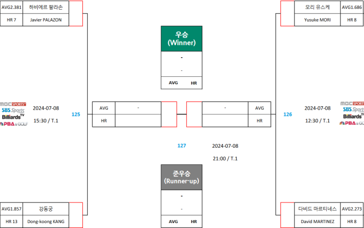 하나카드 PBA-LPBA 챔피언십, LPBA 김상아 최초 우승, PBA 또 강동궁? : 네이버 블로그