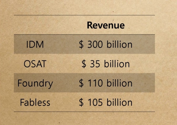 IDM OSAT Foundry Fabless 반도체 용어 약자 : 네이버 블로그