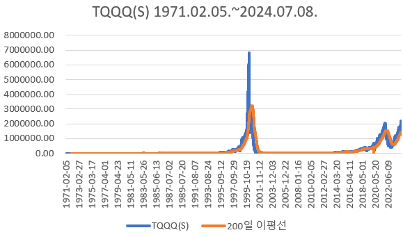 #812. TQQQ 200일 이평선 백테스팅 3편 - 저점의 정의란 무엇인가? : 네이버 블로그