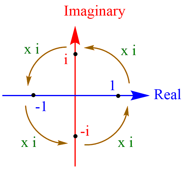 숫자 이야기 X. 허수, 오일러 항등식 : 네이버 블로그