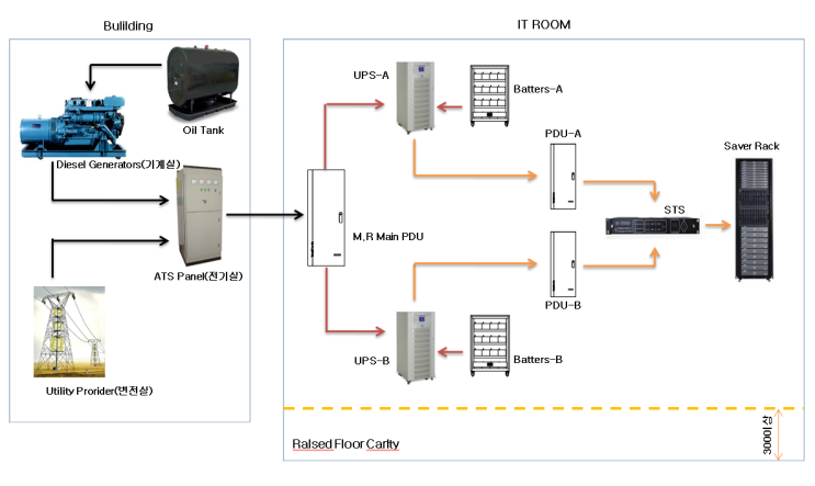 전산실 분전반 구성 STS(Static Transfer Switch) UPS 이중화 : 네이버 블로그