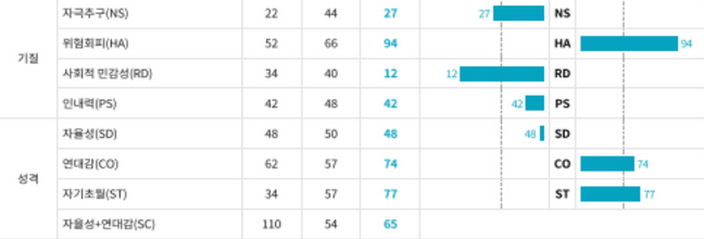 [ 기질/성격검사 ] 기질 및 성격검사 JTCI : 네이버 블로그
