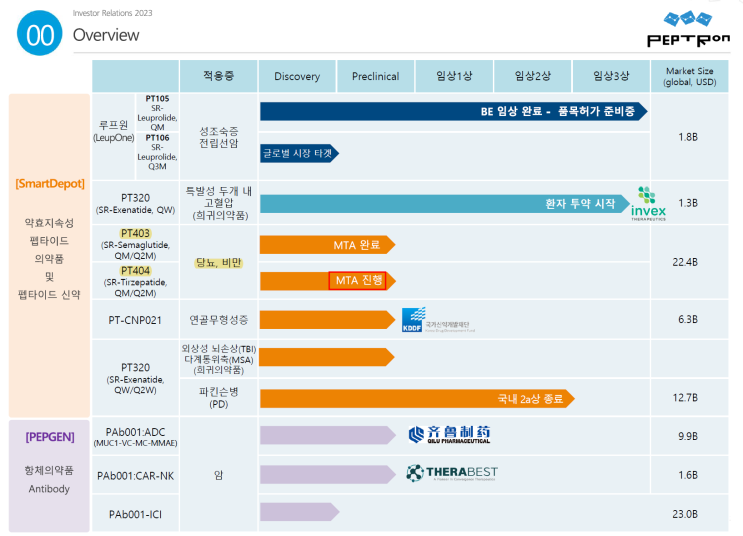 펩트론 PT404 잠재력 (출처 : 리써처TV) : 네이버 블로그