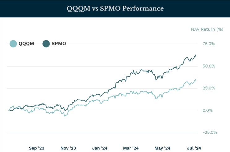 [ETF] 미국 대표 종목 모멘텀에 투자한다 SPMO vs. Magnificent 7만 투자한다 MAGS : 네이버 블로그