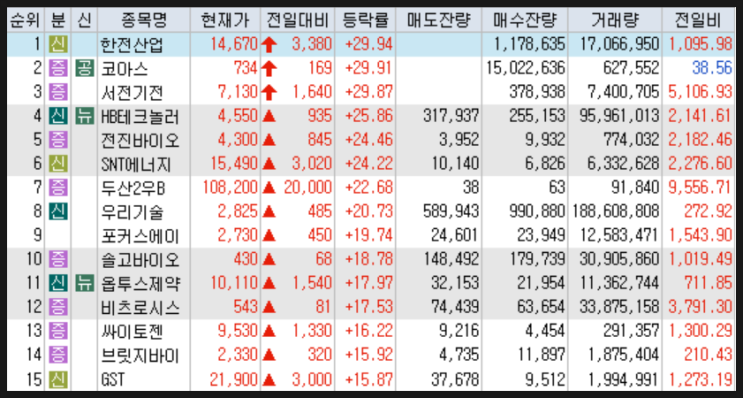 2024년 7월 9일 오늘의 상한가 이유 · 특징섹터 · 마감시황 한전산업 코아스 원전관련주 전력설비관련주 Gst 두산