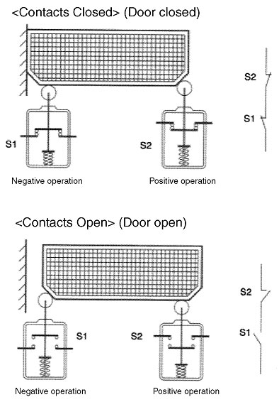 연동식 가드(인터락 가드, Interlock Guard)의 조건, 종류와 작동원리 : 네이버 블로그