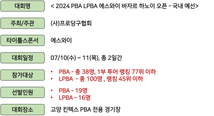 2024 PBA-LPBA 에스와이 바자르 하노이 오픈 국내예선 공지 (업데이트 7월9일) : 7월10일~11일 : 네이버 블로그