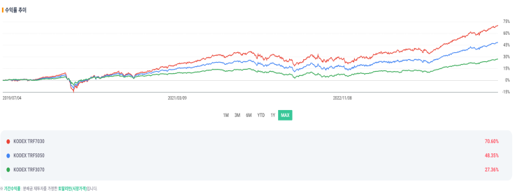 IRP 안전자산 30% 채우는 TRF ETF(Target Risk Fund) 개념과 ETF 비교 : 네이버 블로그