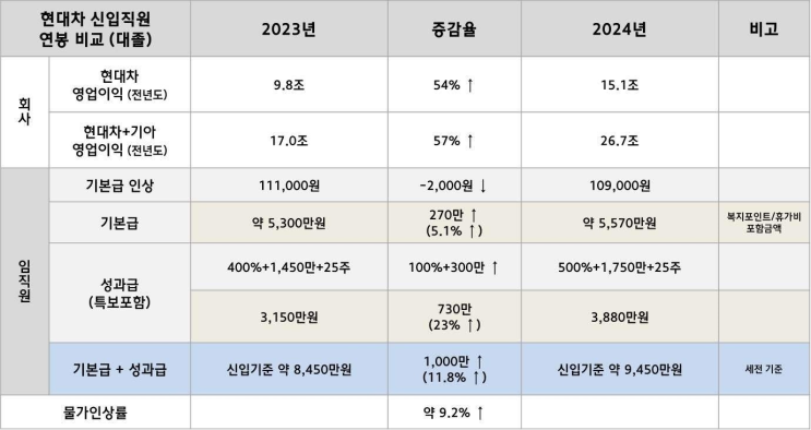 현대차 신입 연봉 초봉 현대자동차 성과급 맞벌이면 서울 아파트 국평 10억 쌉가능 아닌가 네이버 블로그