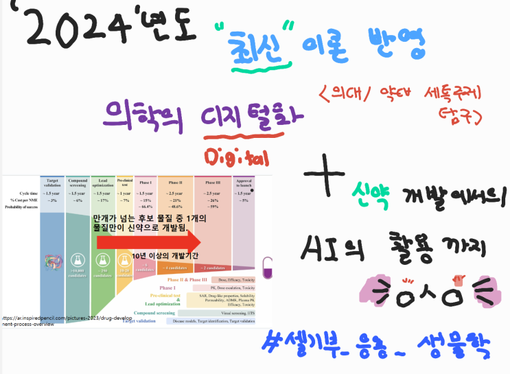 의학약학 세특 주제탐구 신약개발에서의 Ai활용사례 의학의 디지털화 네이버 블로그