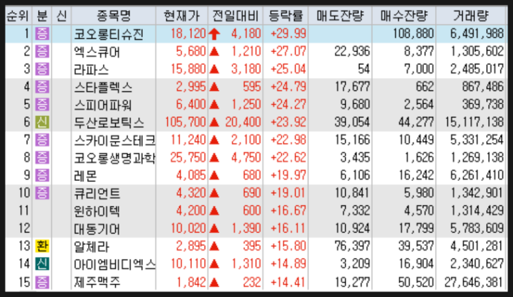 2024년 7월 12일 오늘의 상한가 이유 · 특징섹터 · 마감시황 코오롱티슈진 라파스 엑스큐어 두산로보틱스 스피어파워 스타