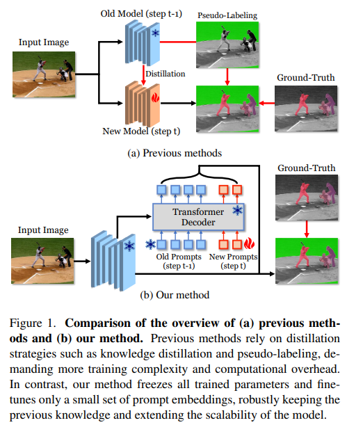 ECLIPSE: Efficient Continual Learning in Panoptic Segmentation with ...