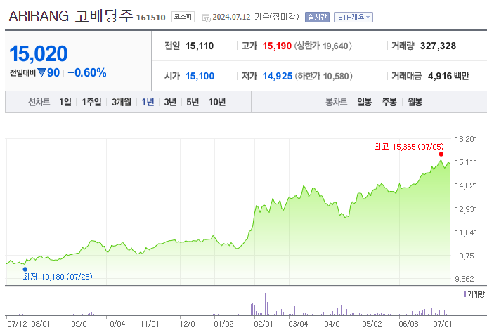 배당주 발굴하기, ARIRANG 고배당주 ETF 투자 후기 : 네이버 블로그