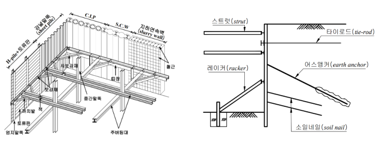가시설 흙막이에서 Wale Beam(띠장)의 역할 (#133-1-10) : 네이버 블로그