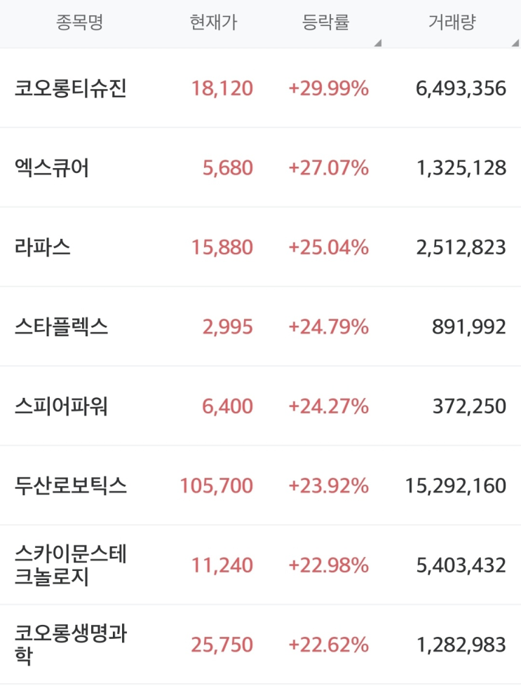 오늘자20240712 상한가 거래량 천만주 주식공부 챌린지 367일차 네이버 블로그