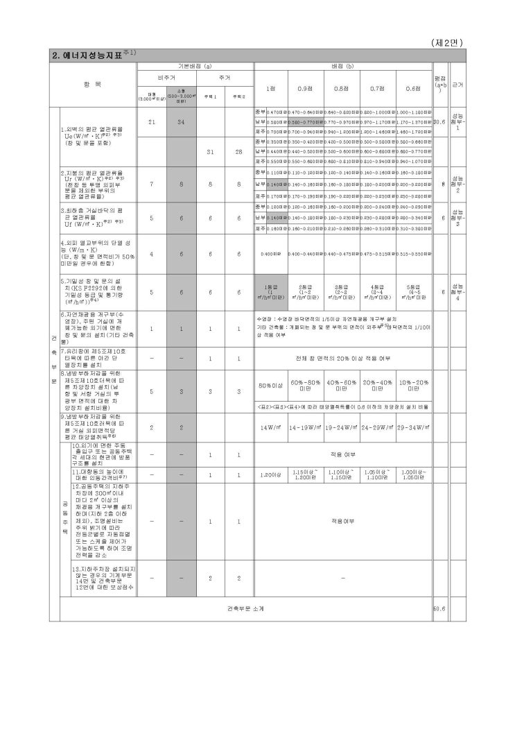 코원하우스가 알려주는 건축 허가와 신고 차이점 및 절차 네이버 블로그
