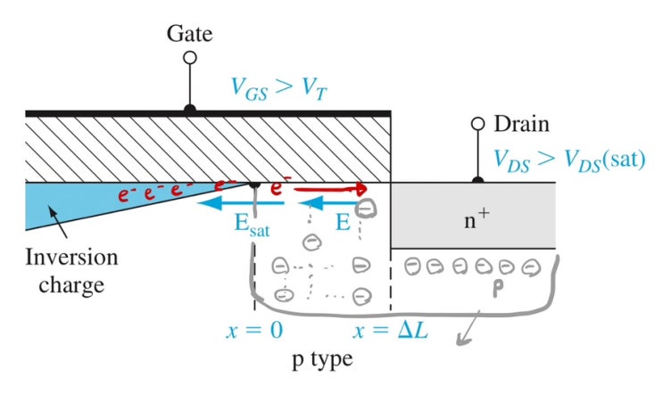 MOSFET - 채널 길이 변조(Channel Length Modulation:CLM) & 핀치오프(Pinch-off ...