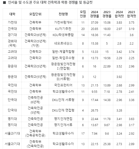 1~4등급 인서울 주요대학 건축학과 학종 등급컷 및 경쟁률 순위 네이버 블로그