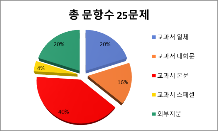 광교중2 제법 난이도가 있었던 시험 24년 1학기 기말고사 광교초 광교중 영어학원 네이버 블로그