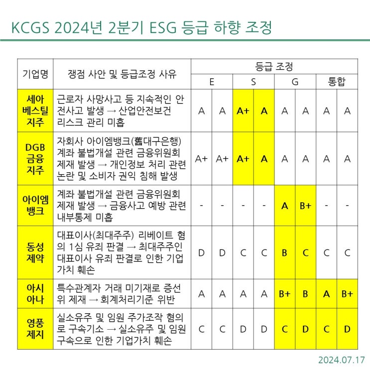 [ESG 평가] 한국ESG기준원(KCGS), 2024년 2분기 아이엠뱅크, 아시아나항공 등 6개사 ESG 등급 하향 조정 : 네이버 블로그
