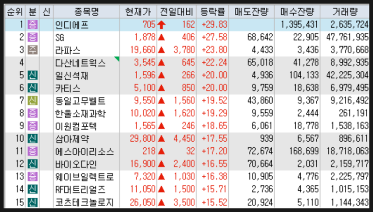 2024년 7월 15일 오늘의 상한가 이유 · 특징섹터 · 마감시황 인디에프 Sg 라파스 일신석재 카티스 동일고무벨트 트럼프