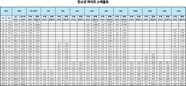 파이프 스케줄표 두께표 규격표 pipe schedule 탄소강 NPS : 네이버 블로그