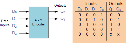 Encoder and Priority Encoder : 네이버 블로그