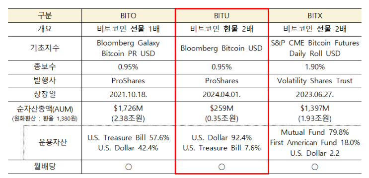 BITU ETF 총정리(운용상품, 주가, 배당금, 투자현황 등) : 네이버 블로그