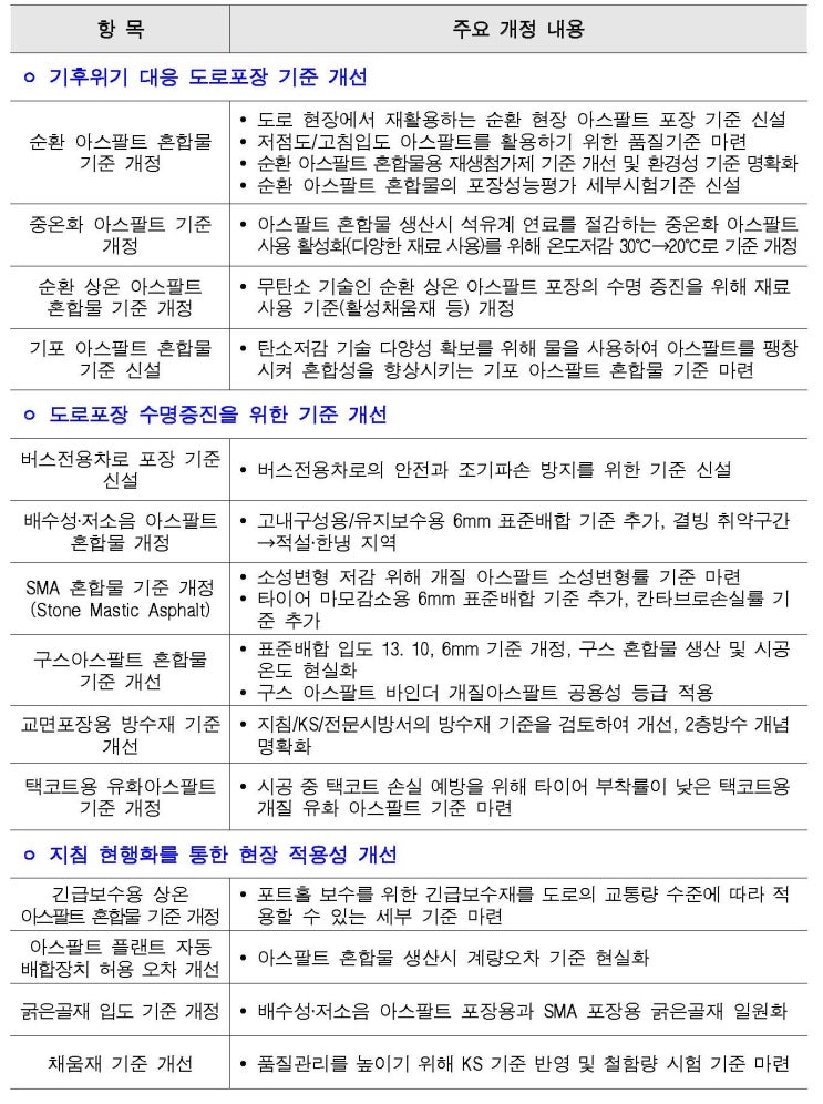 18일부터 「아스팔트 콘크리트 포장 시공 지침」 전면 개정 네이버 블로그