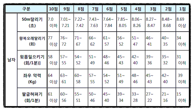 경찰간부시험경간부 가산점 경찰체력시험 종목 정리ft 경찰간부후보생시험 네이버 블로그