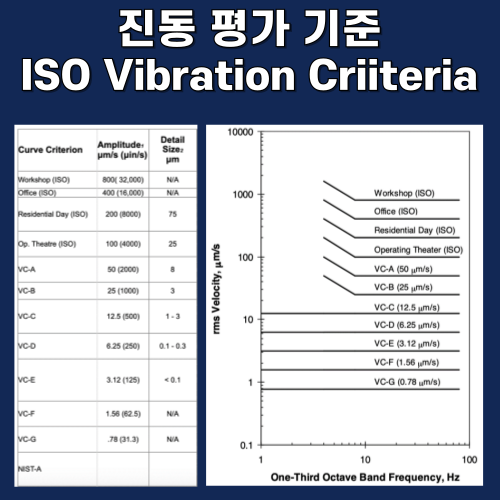 진동 평가 기준 ISO Vibration Criteria : 네이버 블로그