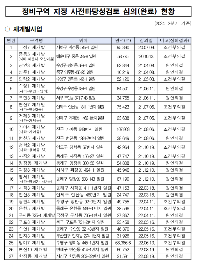 2024년 2분기 정비구역 지정 사전타당성검토 현황 및 2024 06 기준 정비구역 추진 현황 네이버 블로그
