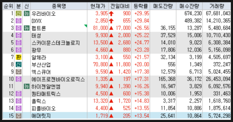 2024년 7월 19일 오늘의 상한가 이유 · 특징섹터 · 마감시황 한주라이트메탈 애경케미칼 이브이첨단소재 케이피엠테크 한일