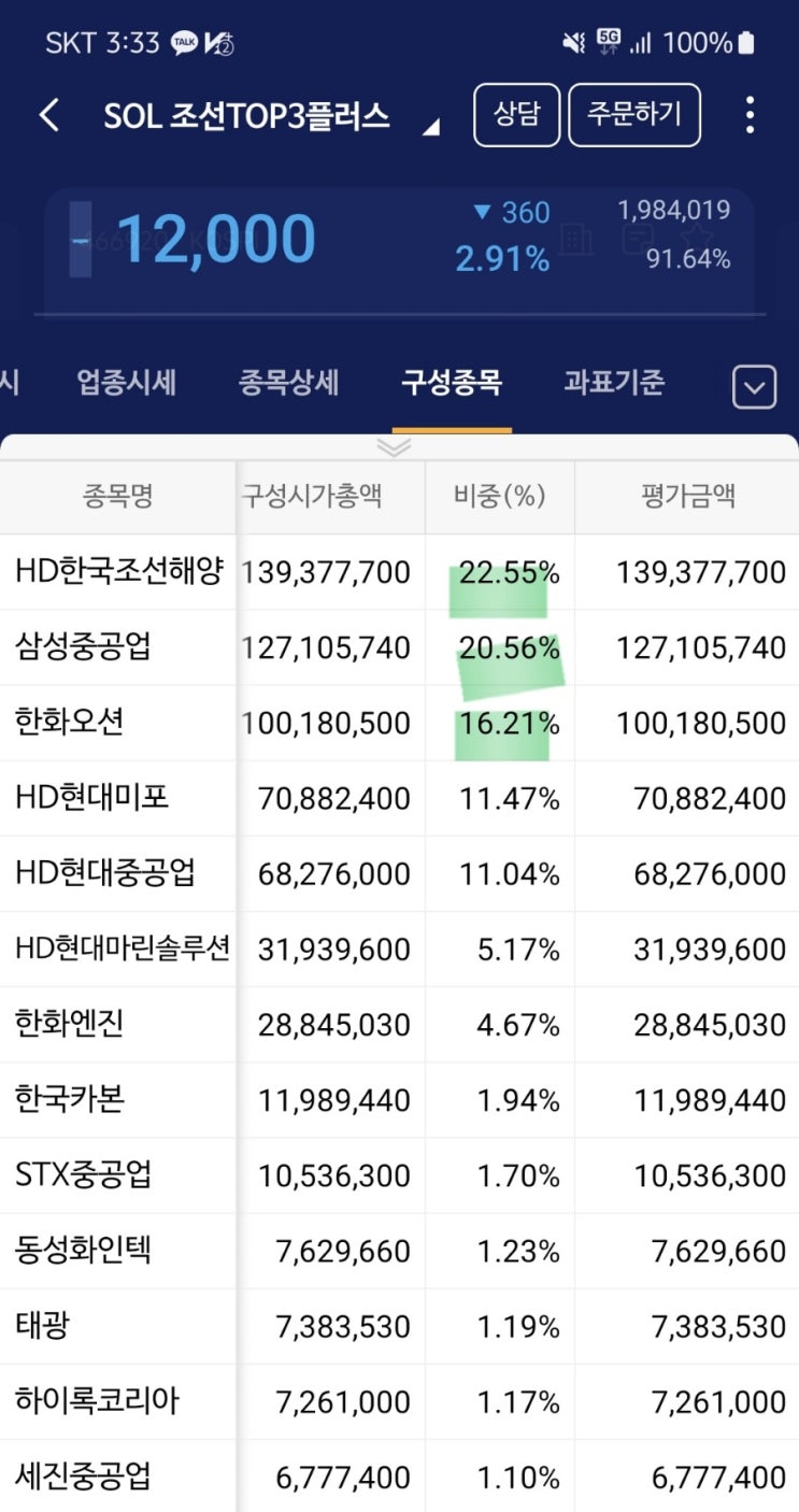 [보유종목] SOL조선TOP3플러스 : 연금저축펀드도 '데굴데굴' : 네이버 블로그