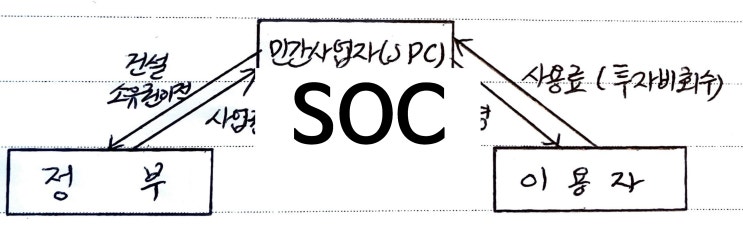 사회간접자본(SOC; Social Overhead Capital) : 네이버 블로그