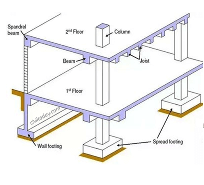 건물 구조, 골조 용어 (Beam, Girder, 보, Slab, Footing 등) : 네이버 블로그