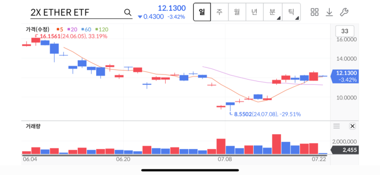 ETHU ETF[이더리움 2배 레버리지] 총정리(주가, 운용자산, 배당금 등) : 네이버 블로그