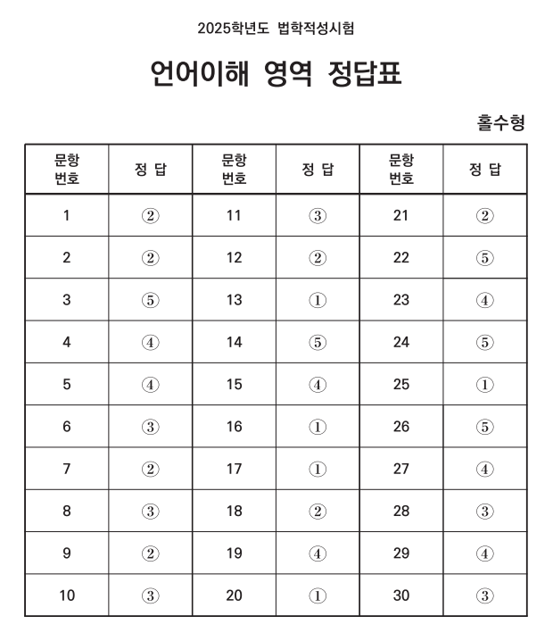2025학년도 LEET(법학적성시험) 기출문제 및 정답 : 네이버 블로그