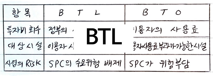 임대형민자사업(BTL; Build Transfer Lease) : 네이버 블로그