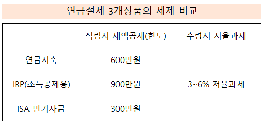 직장인이 알아야 할 연금절세 상품 "연금저축, IRP, ISA" 핵심요약 ( 세액공제 & 연금소득세 ) : 네이버 블로그