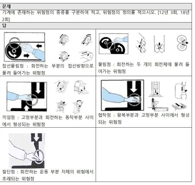 산업안전기사필답형기출문제위험점 재해발생형태 자율검사프로그램 와이어로프 섬유로프 달기체인 네이버 블로그