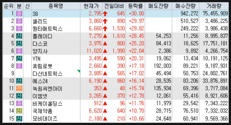 2024년 7월 25일 오늘의 상한가 이유 · 특징섹터 · 마감시황 Sg 셀리드 퀀타매트릭스 플레이디 다스코 Ytn 모비데이즈