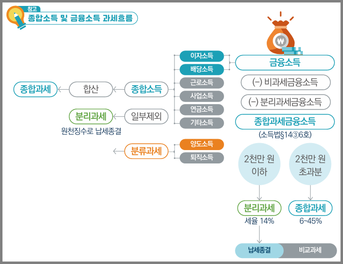 소득세의 과세체계 종합소득세 신고·납부 금융소득종합과세제도 네이버 블로그