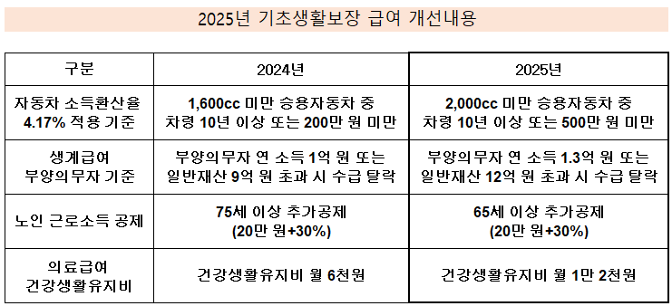 2025년 기초생활수급자 금액 인상 및 개정 생계급여 의료급여 주거급여 교육급여 최저보장수준 인상 네이버 블로그